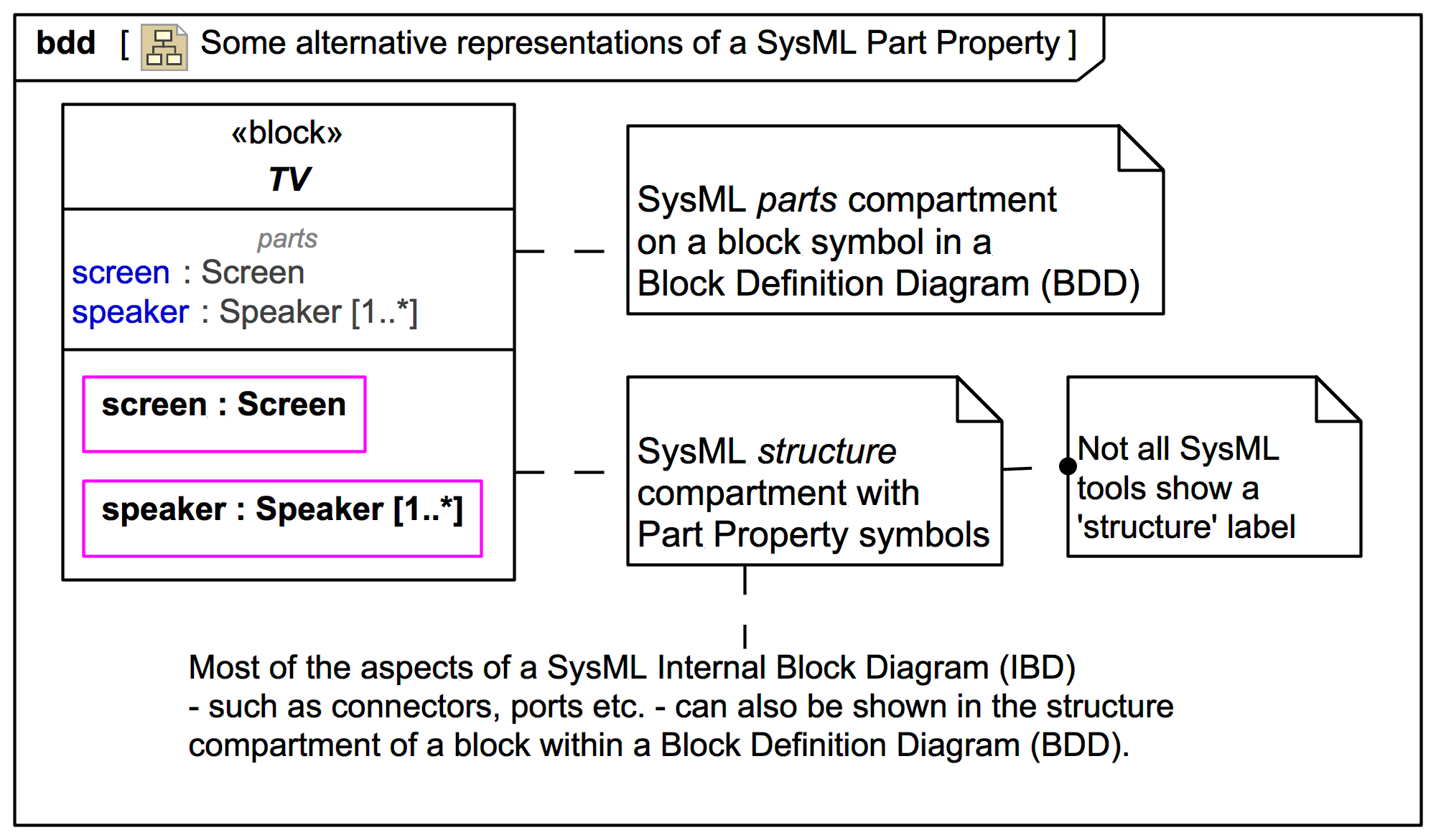 SysMLv1 Part Property representations | Webel IT Australia